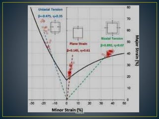 formability limit diagram | PPTX