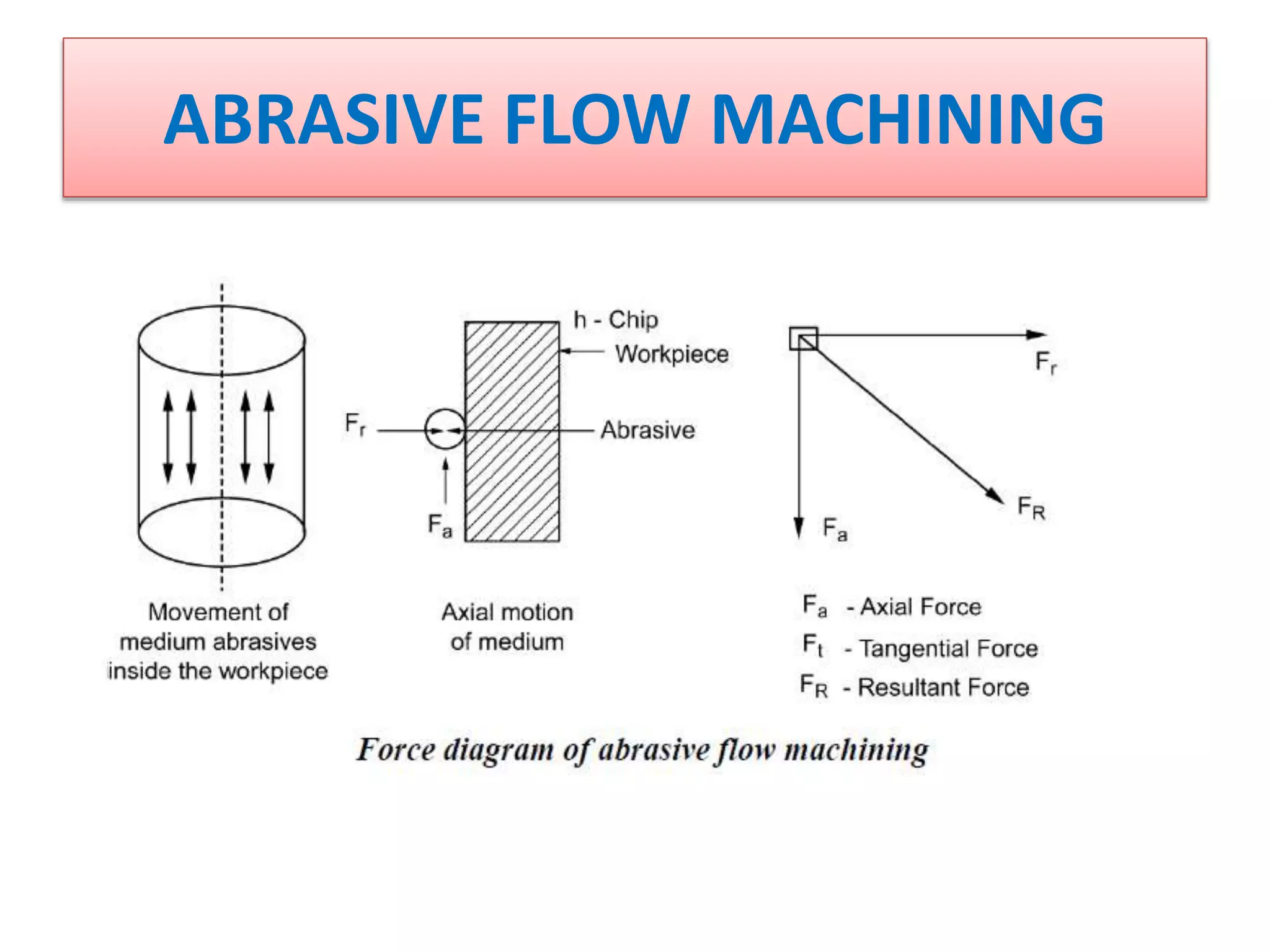 UCM - Unit 4 advanced nano finishing processes | PPTX