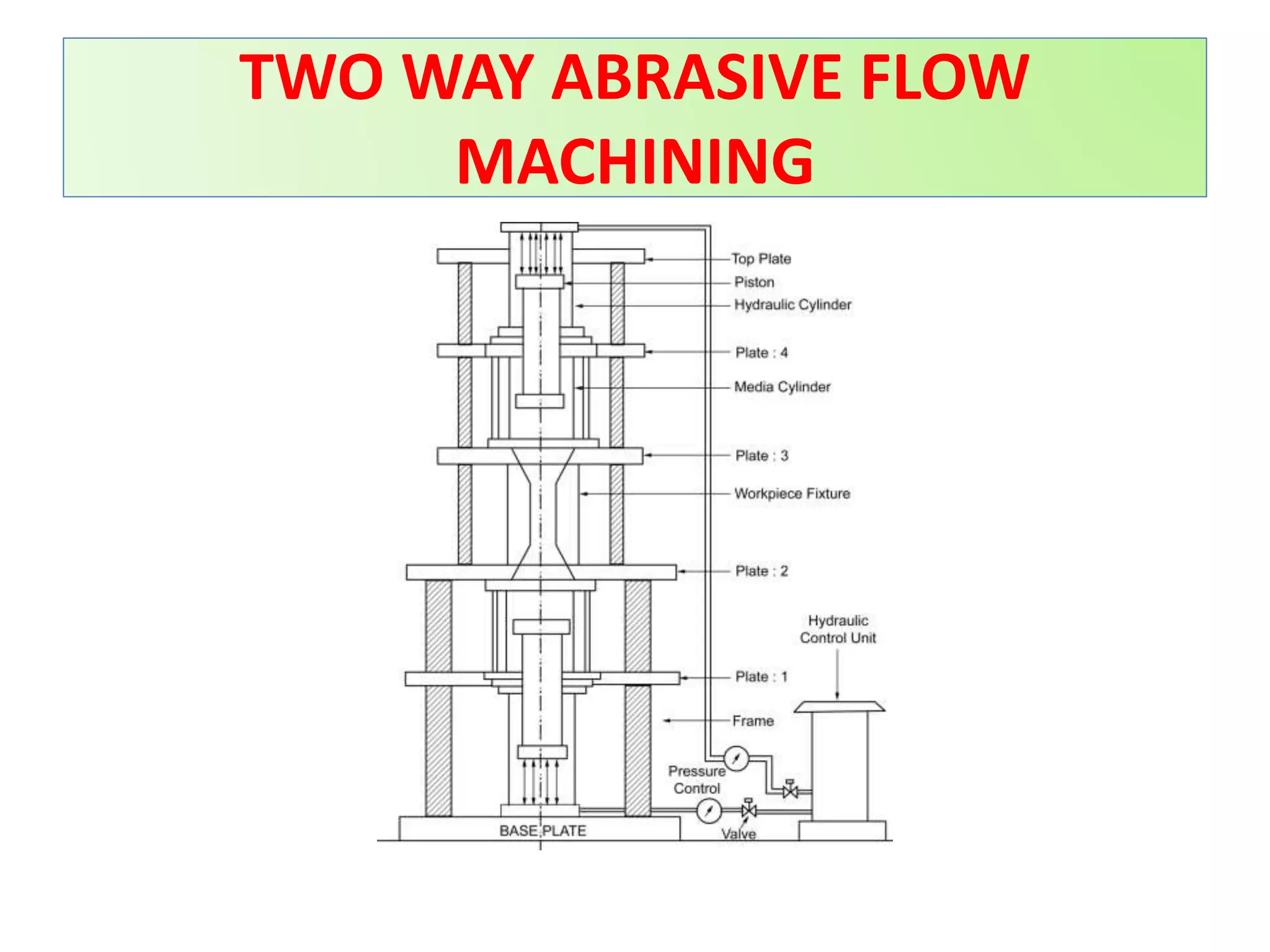 UCM - Unit 4 advanced nano finishing processes | PPTX