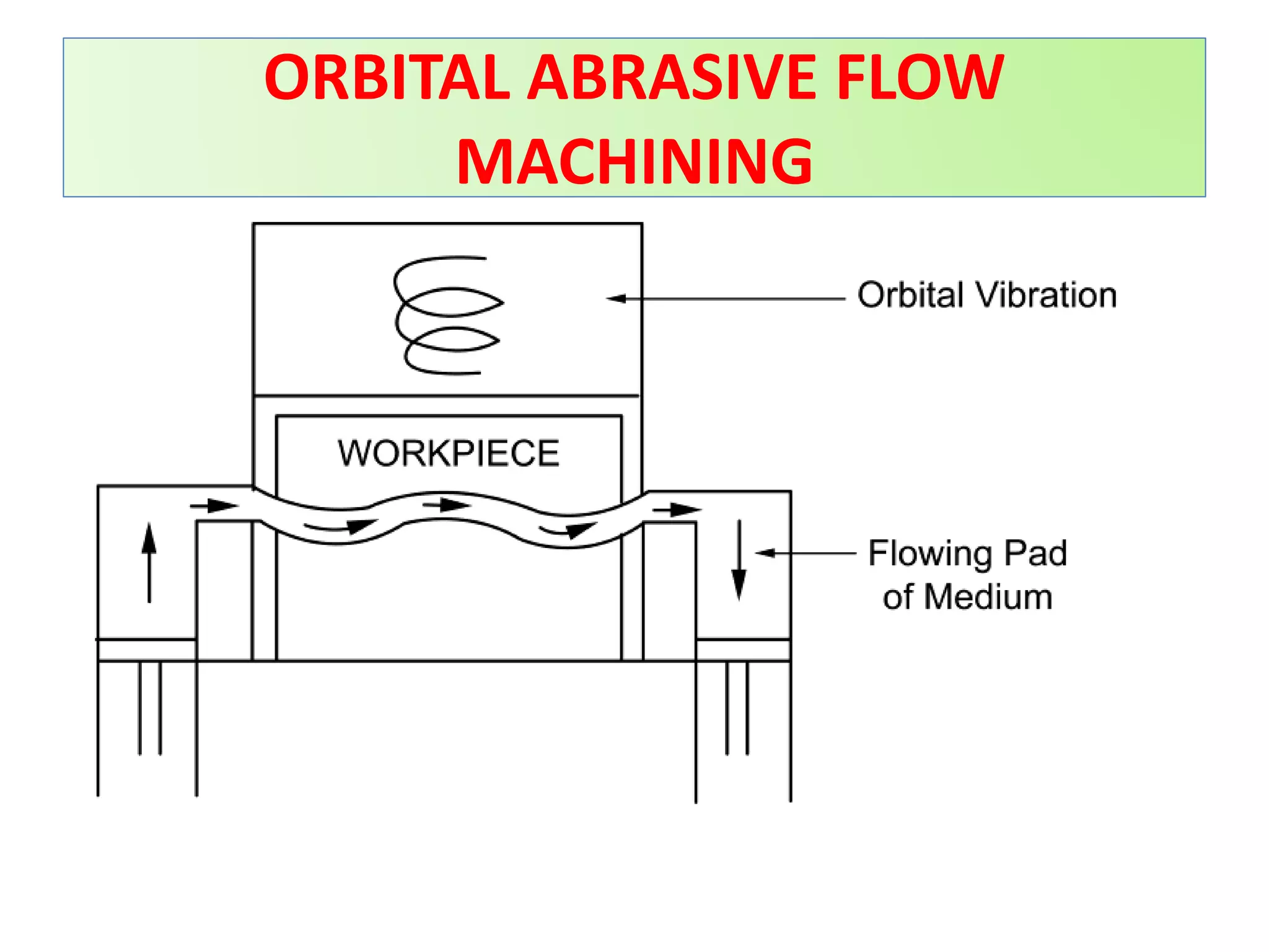 UNIT 4 -Advanced Nano finishing Processes.pptx