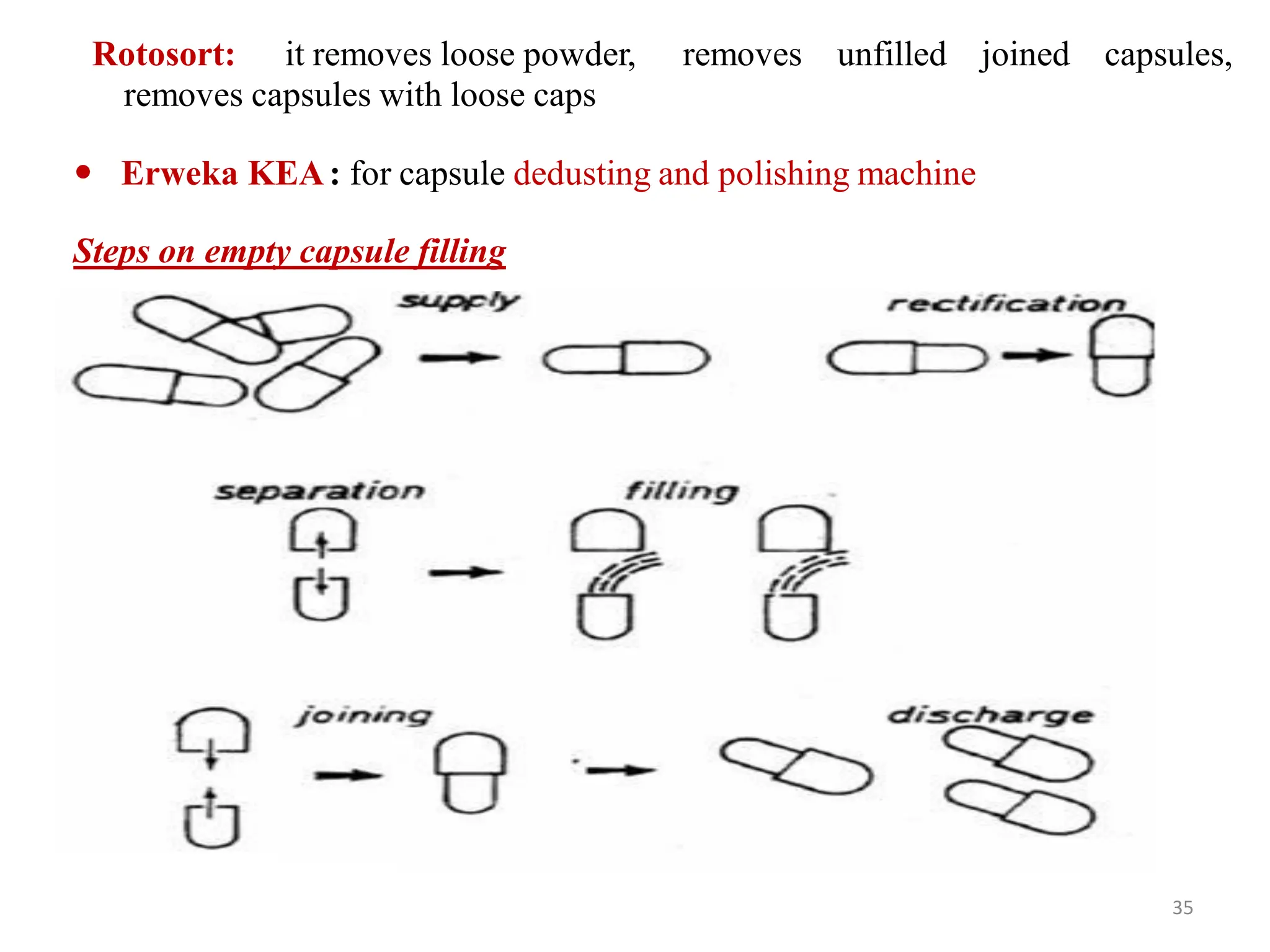 Unit 4- manufacturing of Capsules.industrial pharmacypdf | PDF