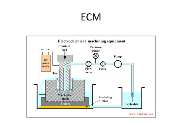 Unit 4 chemical and electrochemical energy based processes | PPTX