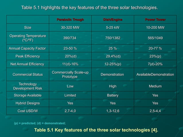 unit 4-Concentrating collector types of collectors and focused ...