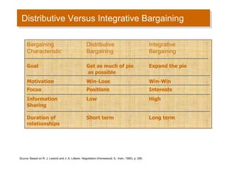 Conflict and Negotiation ( Human Resource Studies) | PPT