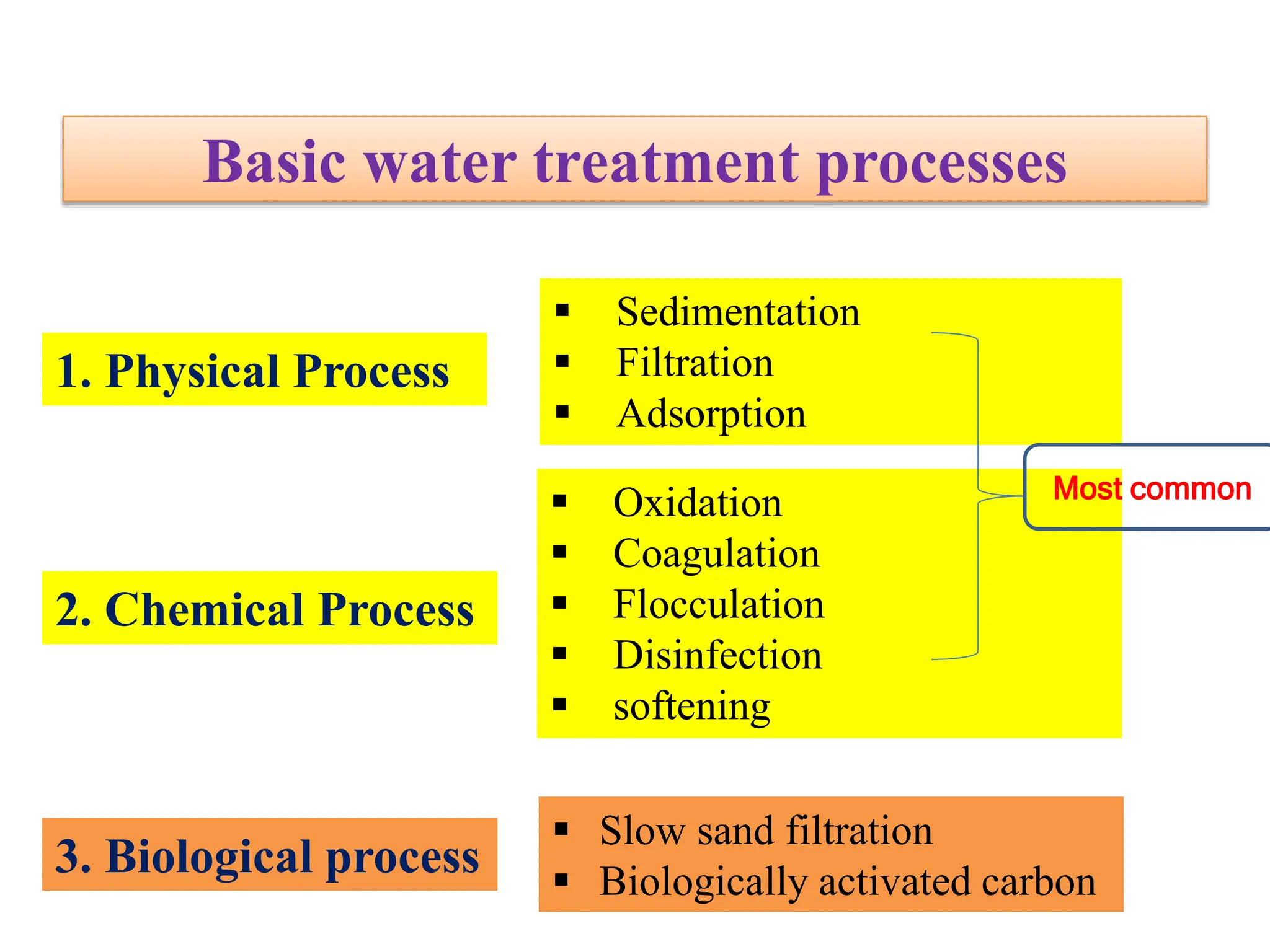 UNIT4-DrinkingWatertreatment.pptx