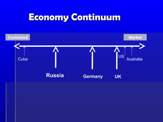 Unit 4 economic line of continuum | PPT