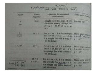 Unit 4 frequency response-Bode plot | PPTX
