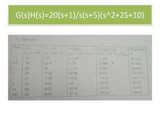 Unit 4 frequency response-Bode plot | PPTX