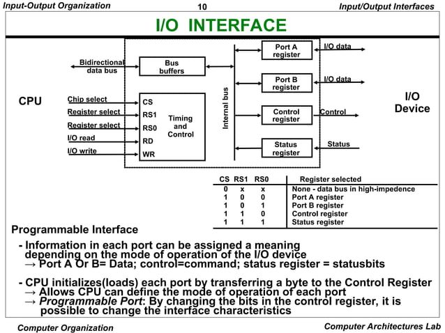 Unit4-IO-computer organization and architecture | PPT
