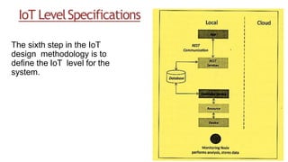 Unit 4 -IOT3_IoT_platform_Design_methodology.pptx | Internet | Computing