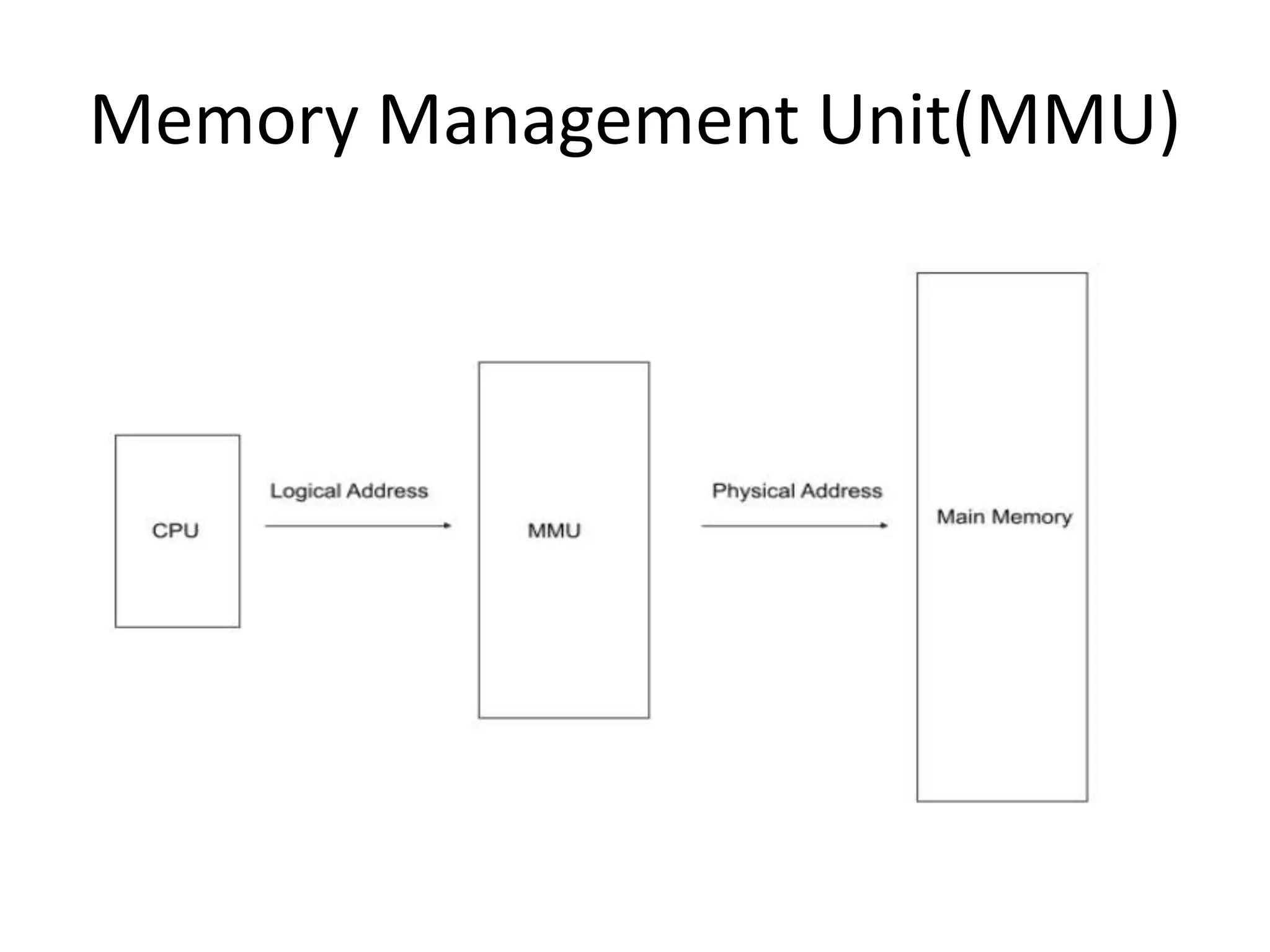 Unit 4-Memory Management - operating systems.pptx Unit 4-Memory Management - operating systems.pptx