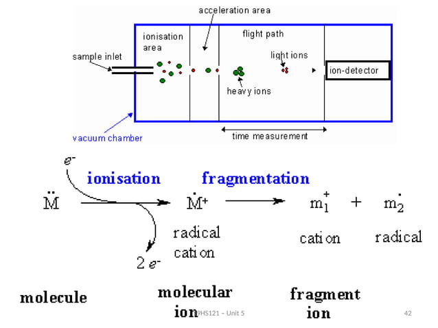 NMR and MAss spectroscopy for engineering .pptx