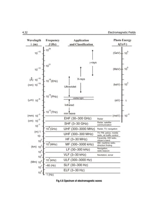 TIME-VARYING FIELDS AND MAXWELL's EQUATIONS -Unit 4 -Notes | PDF