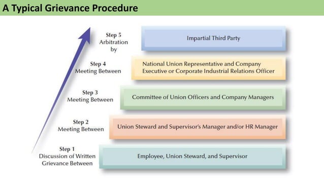 Grievance | PDF