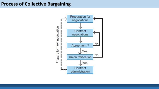 Collective Bargaining and Trade Unions | PDF