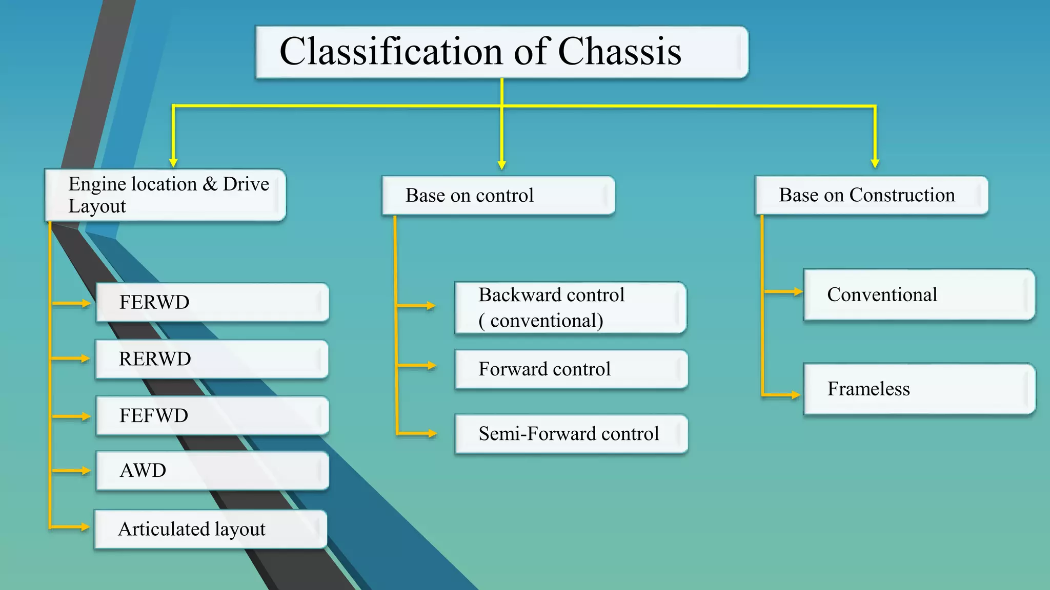 Unit 4 - Vehicle Classification & Systems.pptx