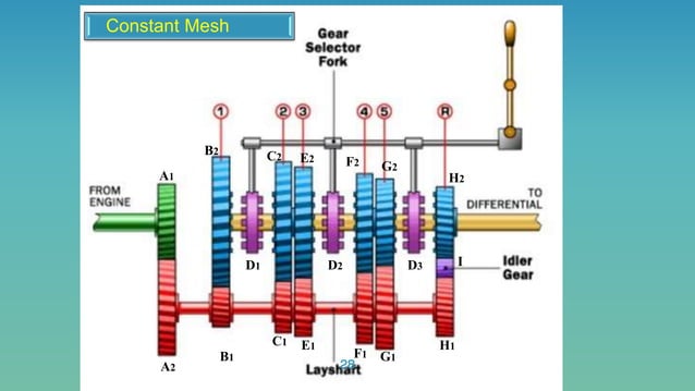 Unit 4 - Vehicle Classification & Systems.pptx