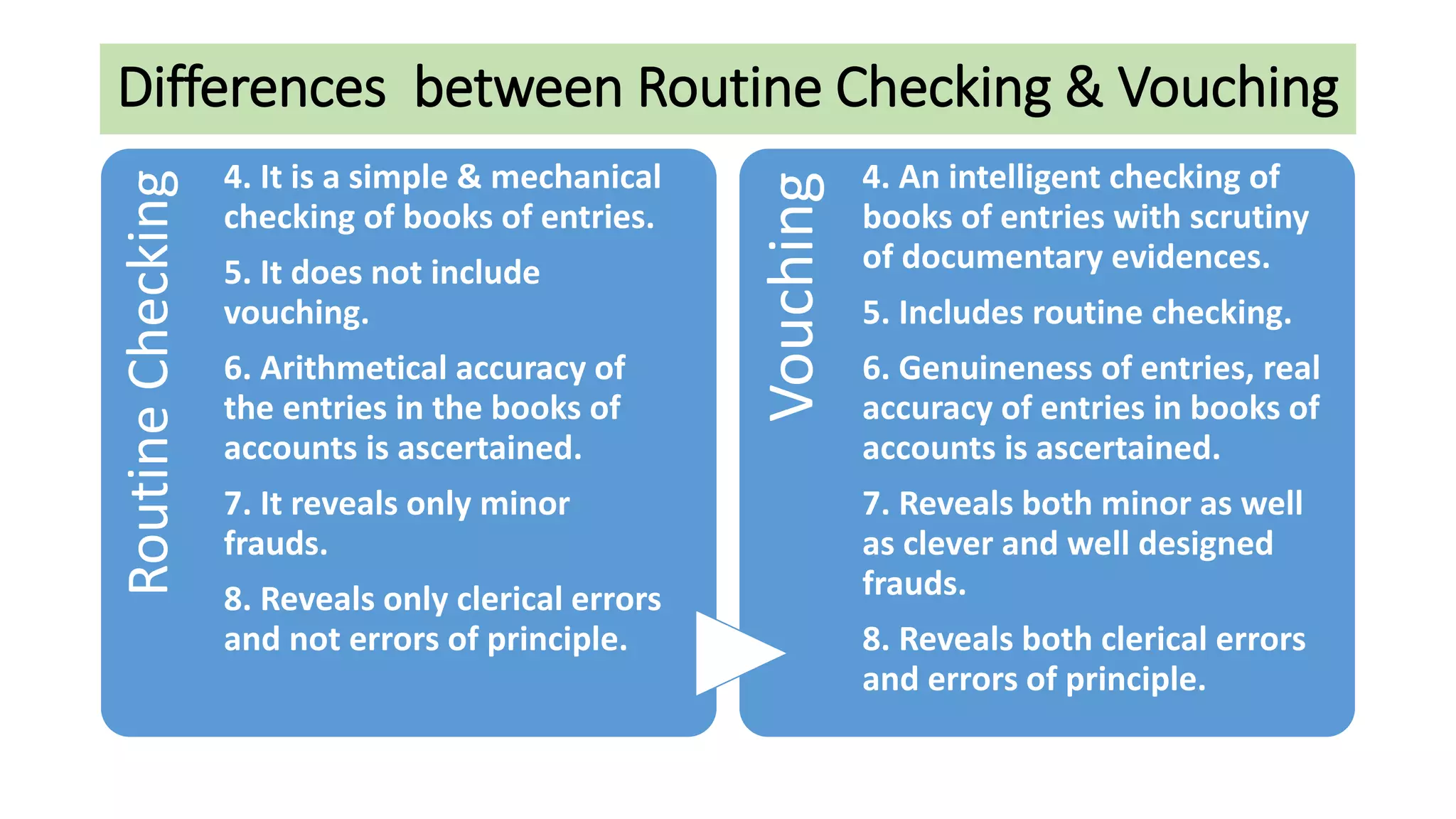 Unit 4 Vouching | PPTX