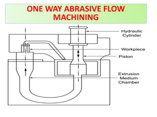 UNIT 4 ADVANCED NANO FINISHING PROCESSES.pptx