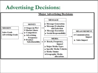 Advertising ppt | PPT