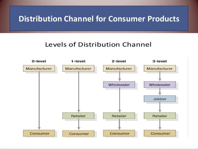 Distribution Channel/Marketing Channels by Amitabh Mishra