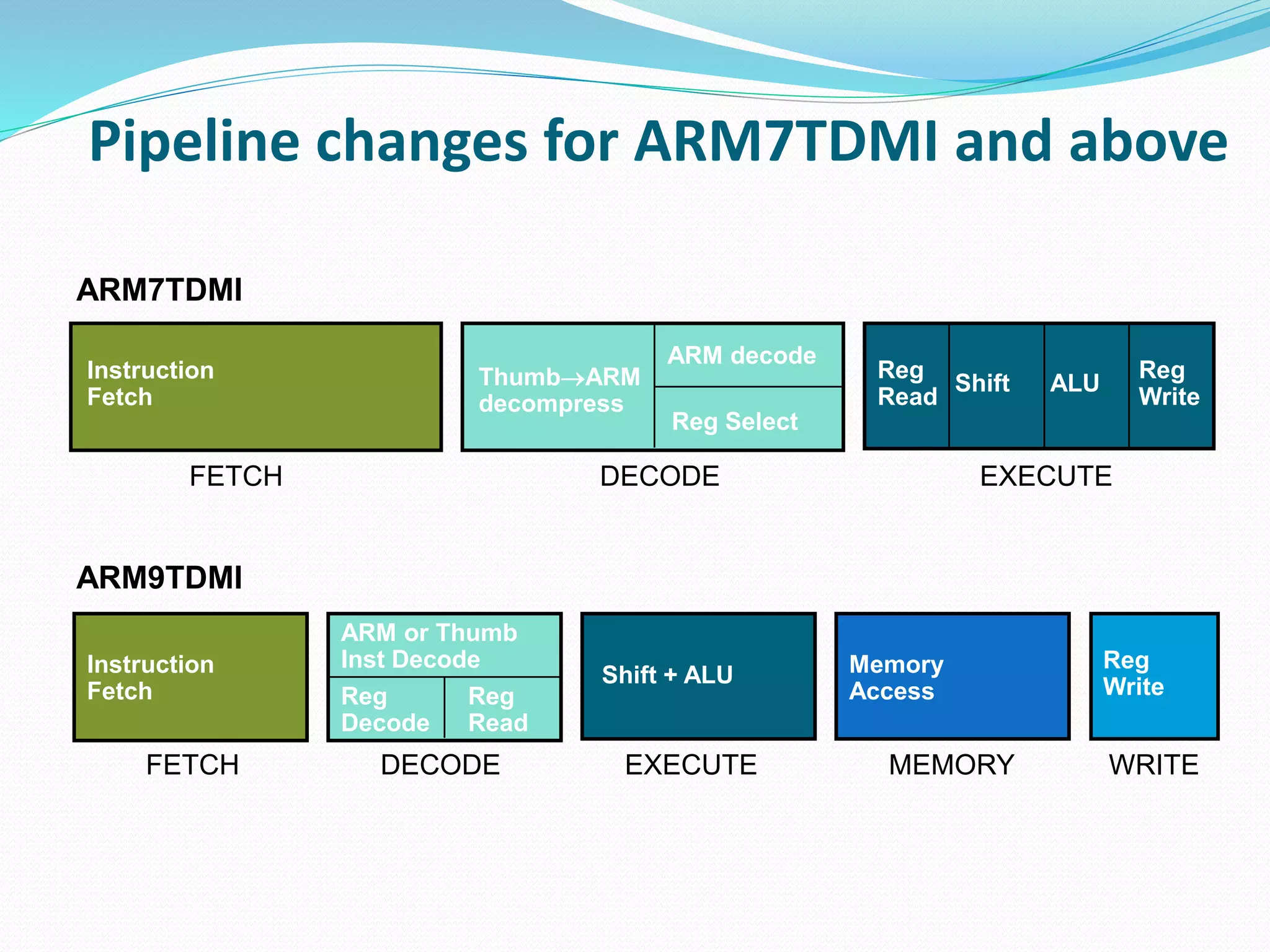 Unit 4 _ ARM Processors .pptx
