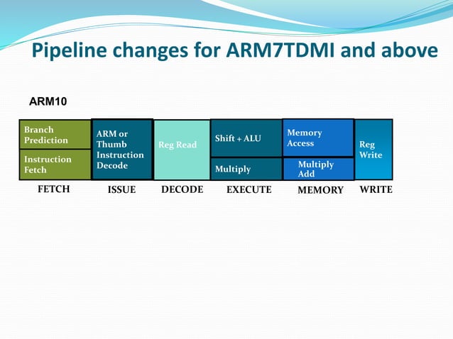 Unit 4 _ ARM Processors .pptx