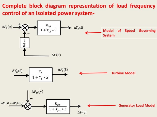 Unit 4 Automatic Generation Control | PPTX