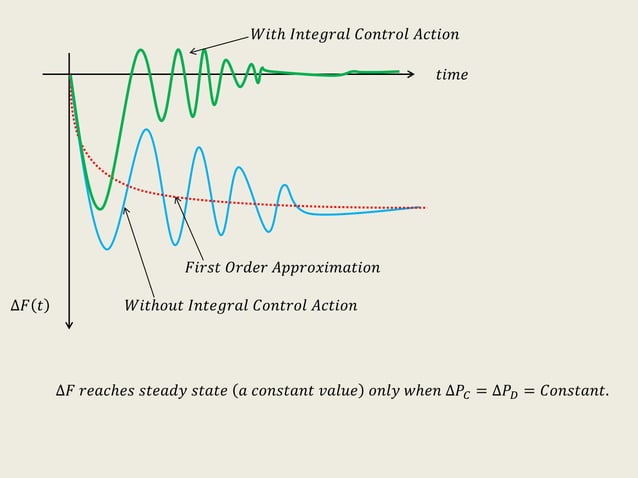 Unit 4 Automatic Generation Control | PPTX