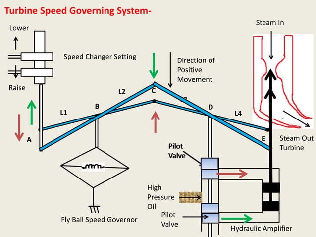 Unit 4 Automatic Generation Control | PPTX