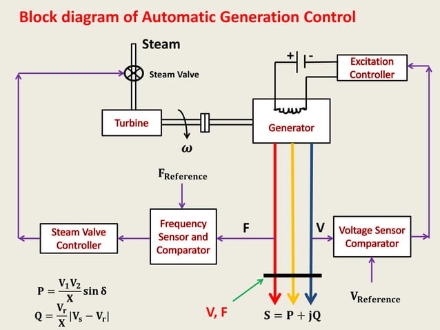 Unit 4 Automatic Generation Control Pptx