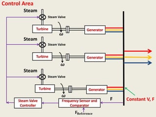 Unit 4 Automatic Generation Control | PPTX
