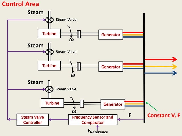 Unit 4 Automatic Generation Control | PPTX