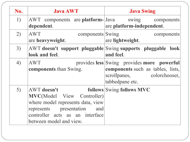 Unit4 AWT, Swings & Layouts power point presentation | PPT
