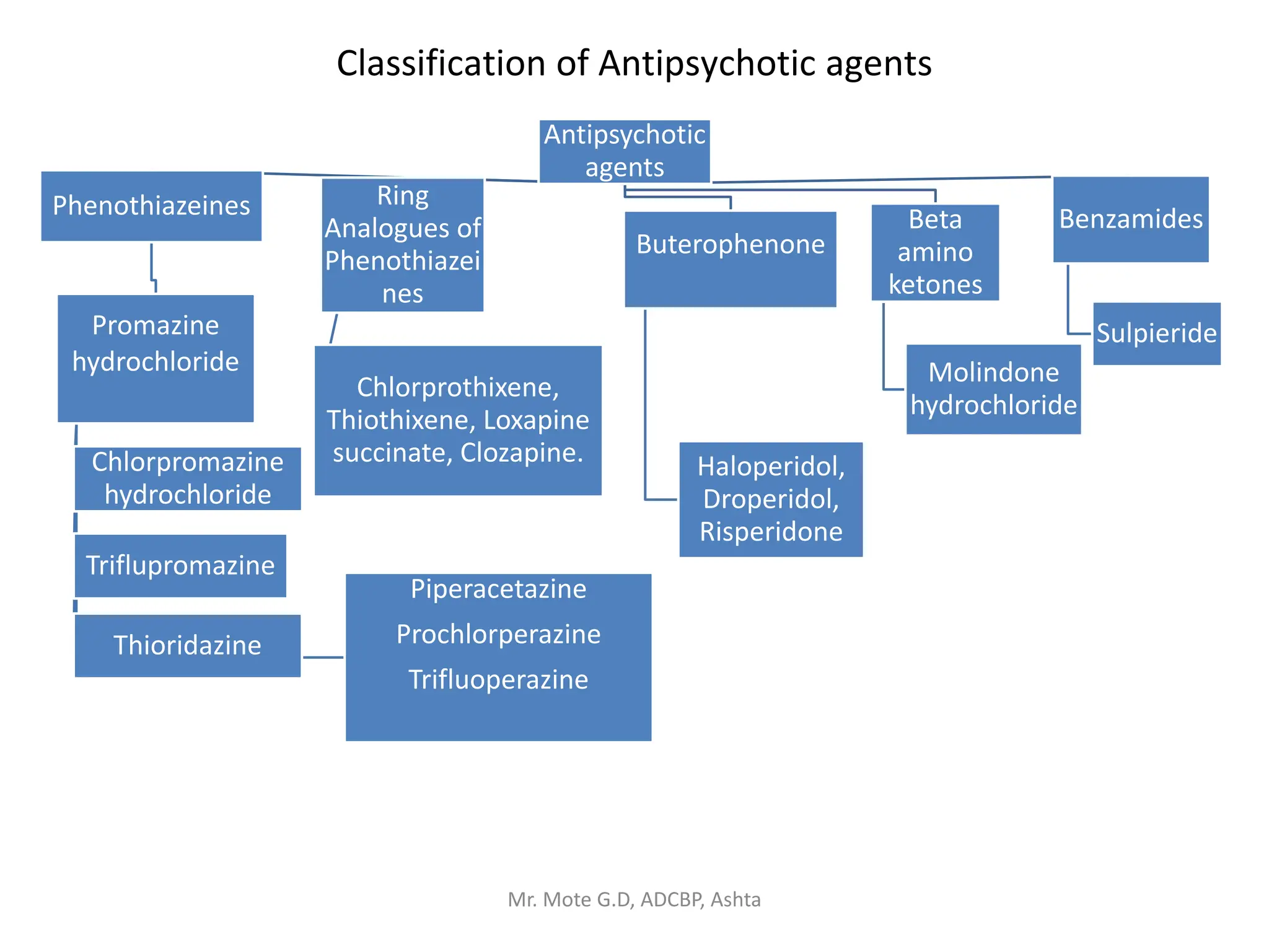Medicinal chemistry-I, Unit 4B. Antipsychotics.pptx