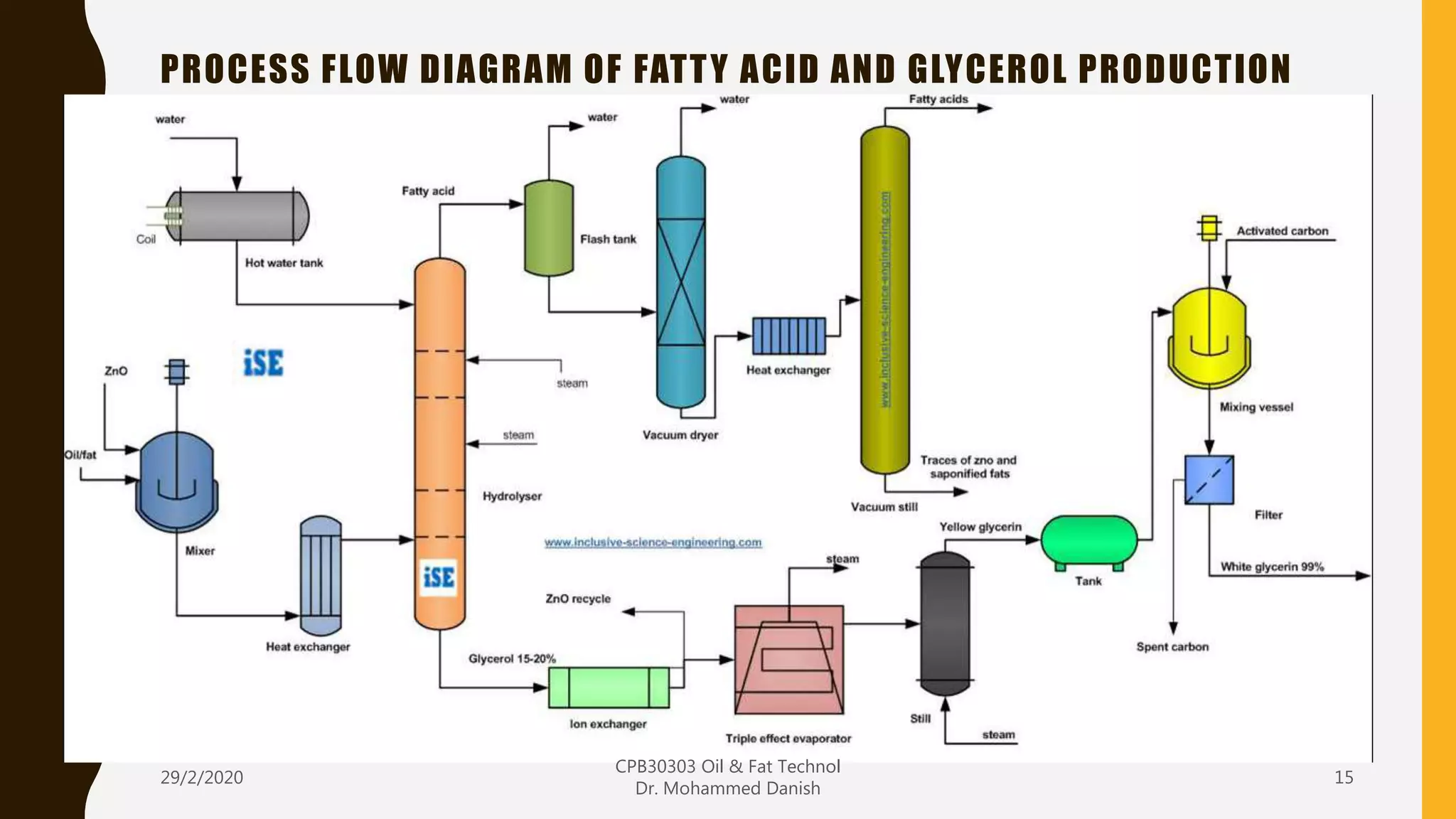 Production of Glycerin (Unit 4 b) | PPTX | Chemistry | Science
