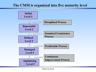 Unit4 Software Engineering Institute (SEI)’s Capability Maturity Model ...