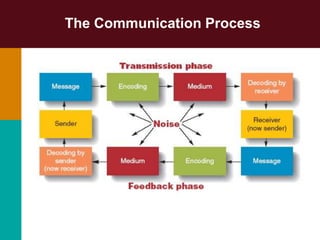 Unit 4--- communication | PPT