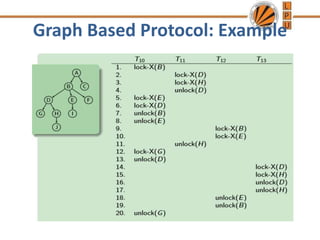 Unit 4 Concurrency control.pptx dbms lovely | PPTX