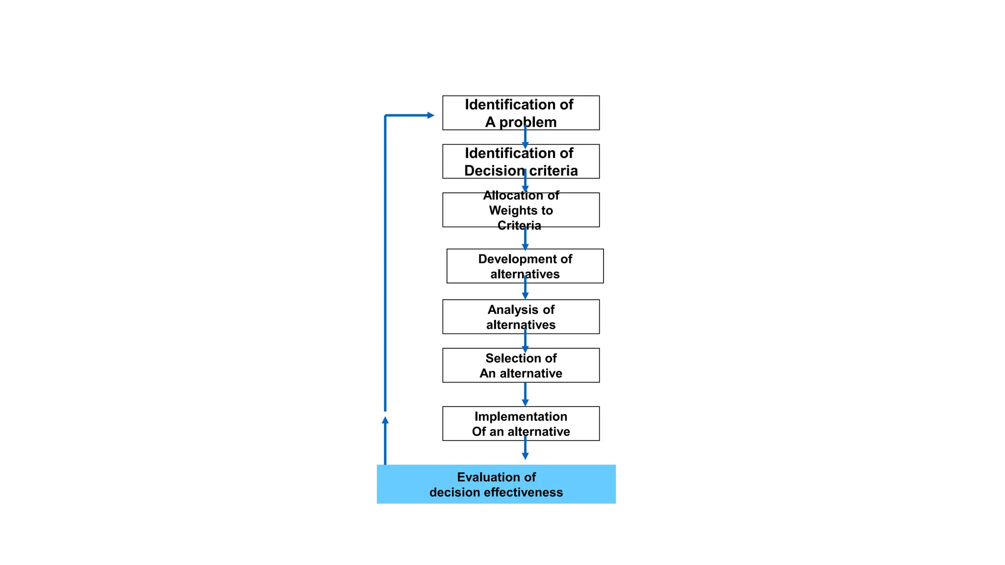 Decision Making A choice from two or more alternatives | PPTX