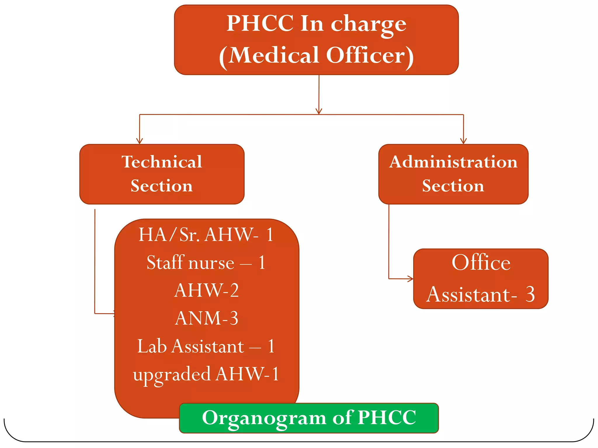 Unit 4 - District Health Services Management Part 1 pdf | PDF