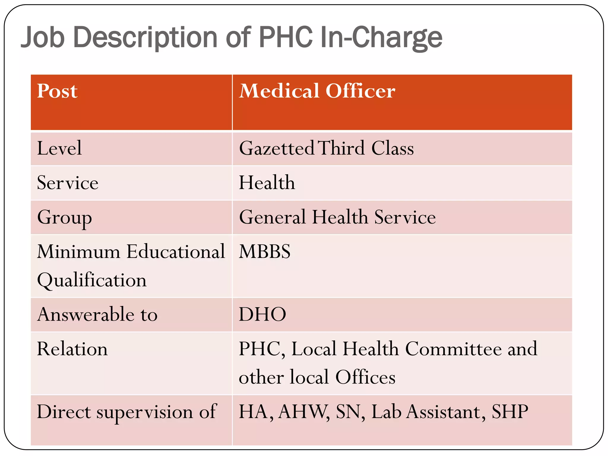 Unit 4 - District Health Services Management Part 1 pdf | PDF