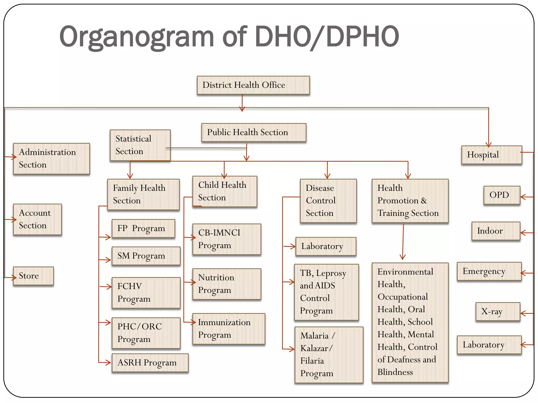 Unit 4 - District Health Services Management Part 1 pdf | PDF