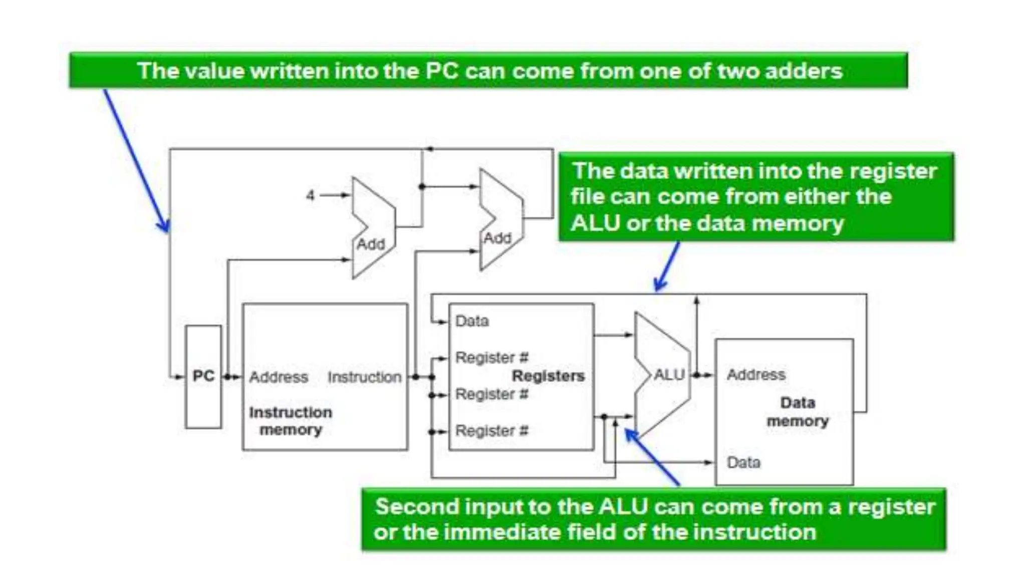 Basics Of Mips Architecture And Their Instruction Set Ppt