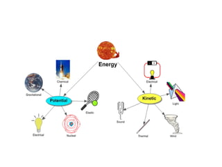 Unit 4 energy | PPT | Physics | Science