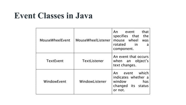 Java Programming Event Handlingtypes Of Events Pdf Programming Languages Computing