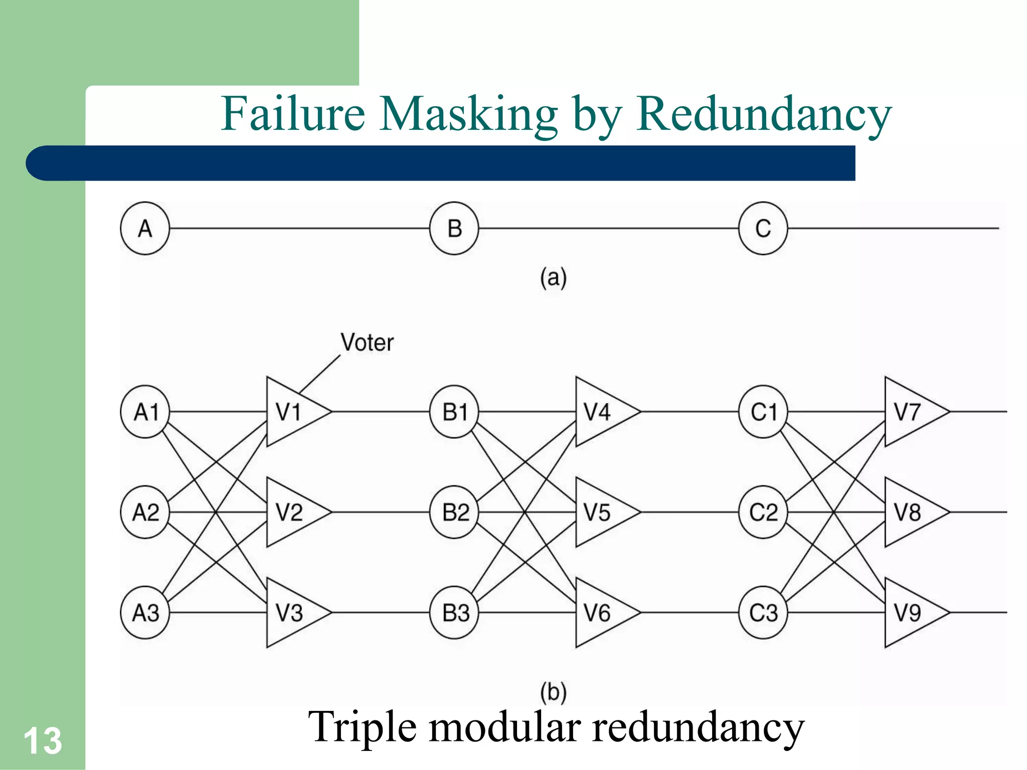 Unit_4_Fault_Tolerance.pptx | Operating Systems | Computer Software and Applications