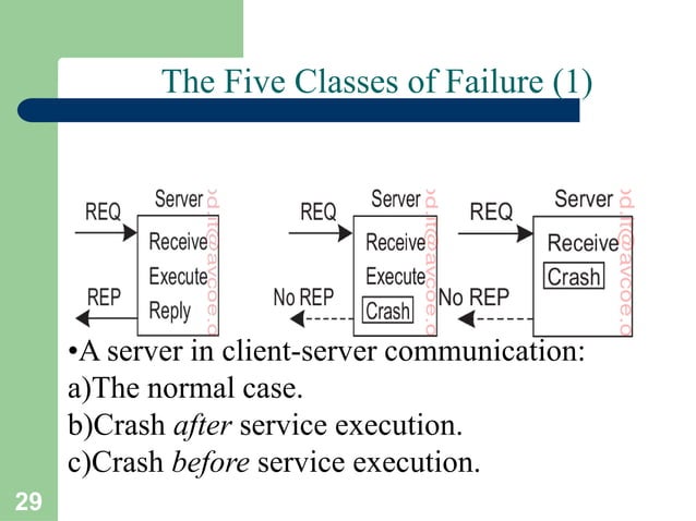 Unit_4_Fault_Tolerance.pptx