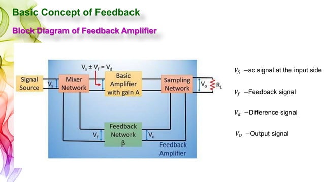 Feedback Amplifiers & Operational Amplifiers (OPAMP) | PPTX | Computer ...