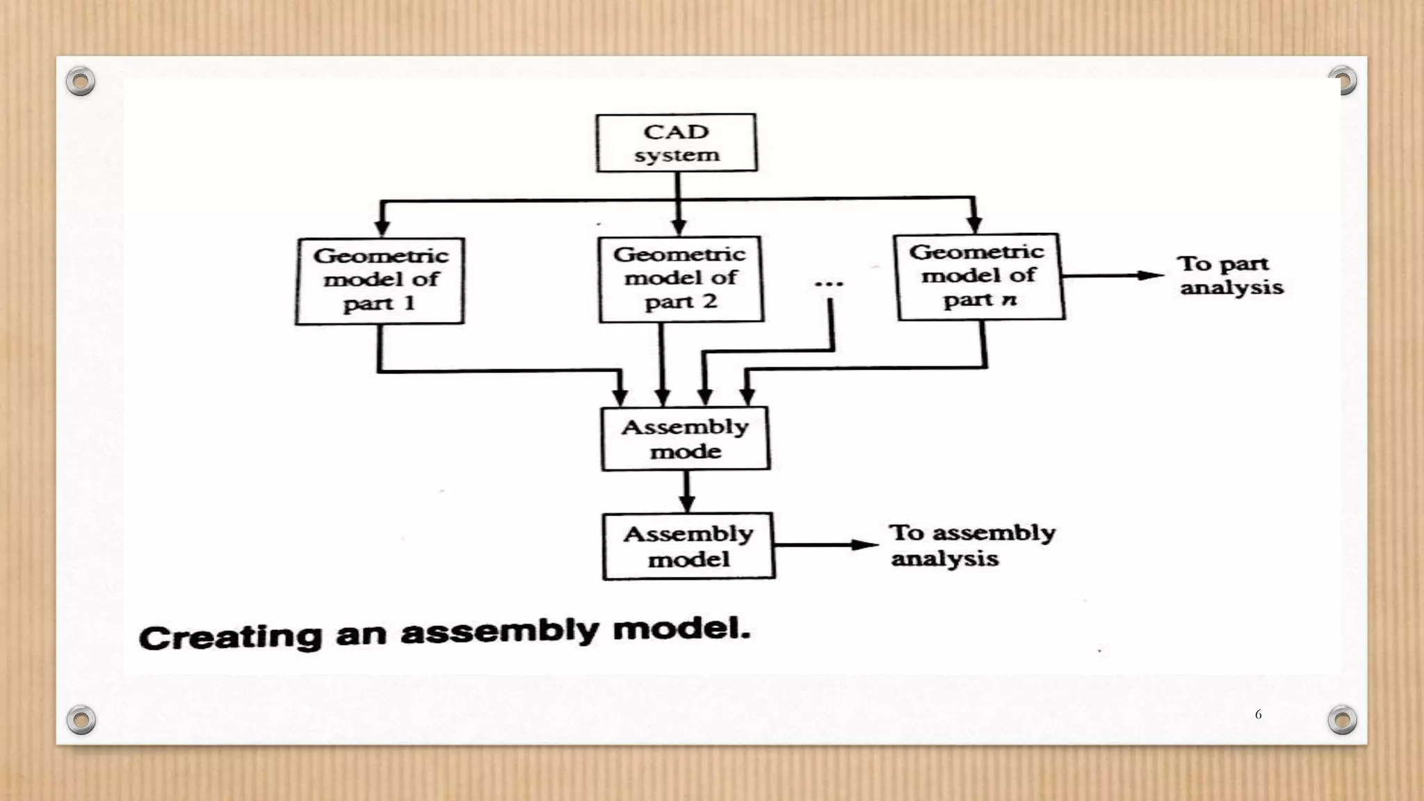 Assembly of Parts | PPTX